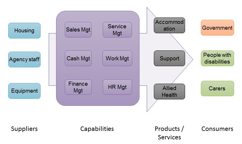 Approach to architecting enterprises – enterprise-modeling