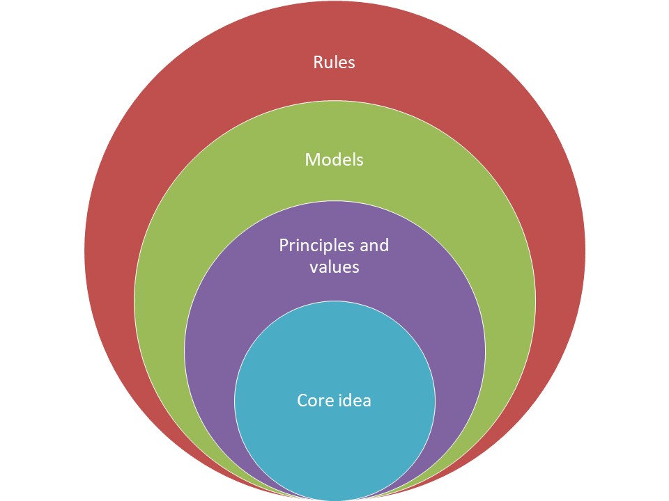 Enterprise guidance – enterprise-modeling
