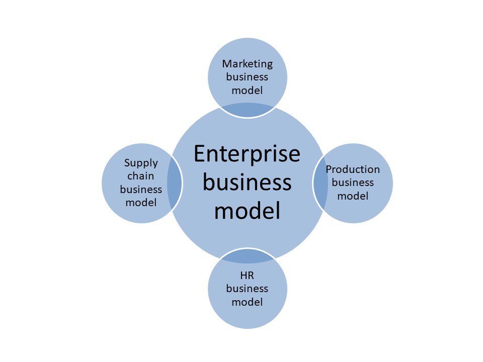 Business model maturity – enterprise-modeling