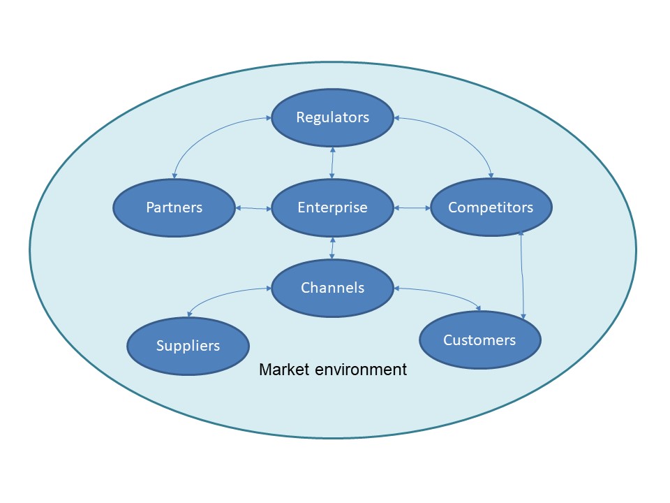 Business model maturity – enterprise-modeling