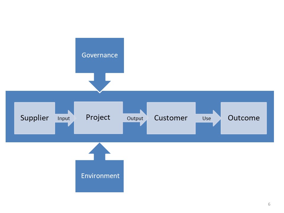 Project success? – enterprise-modeling